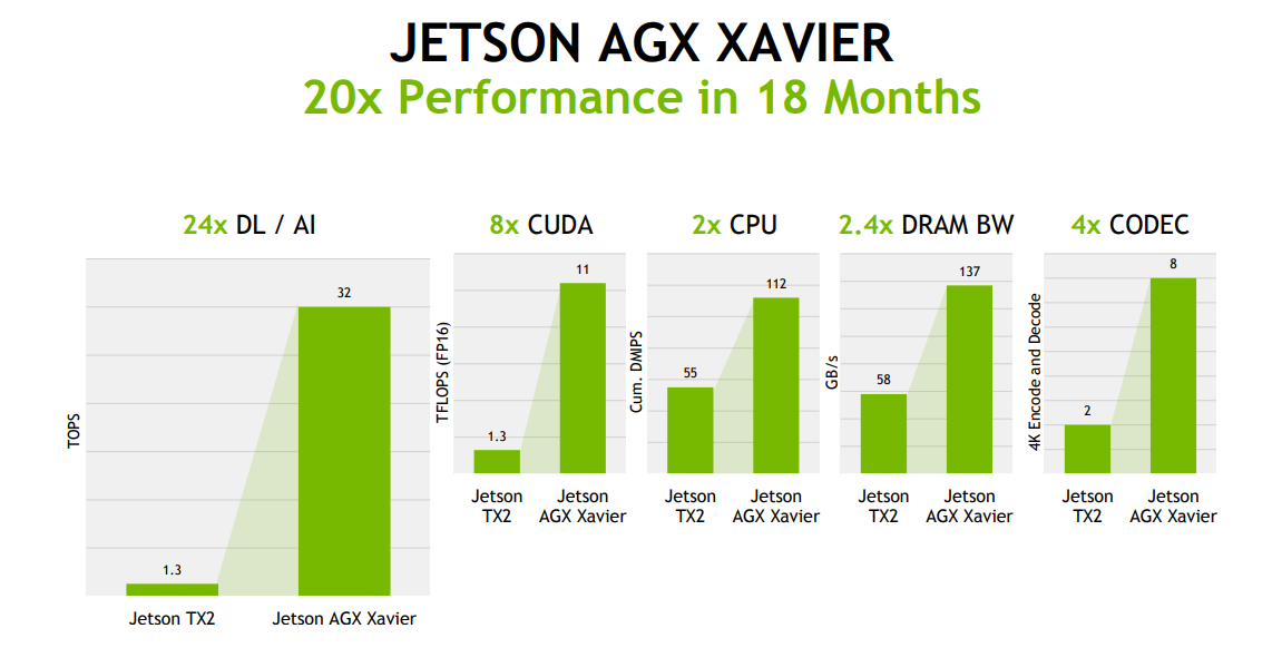 NVIDIA Jetson AGX Xavier Developer Kit, Deploy AI-Powered Autonomous Machines at Scale
